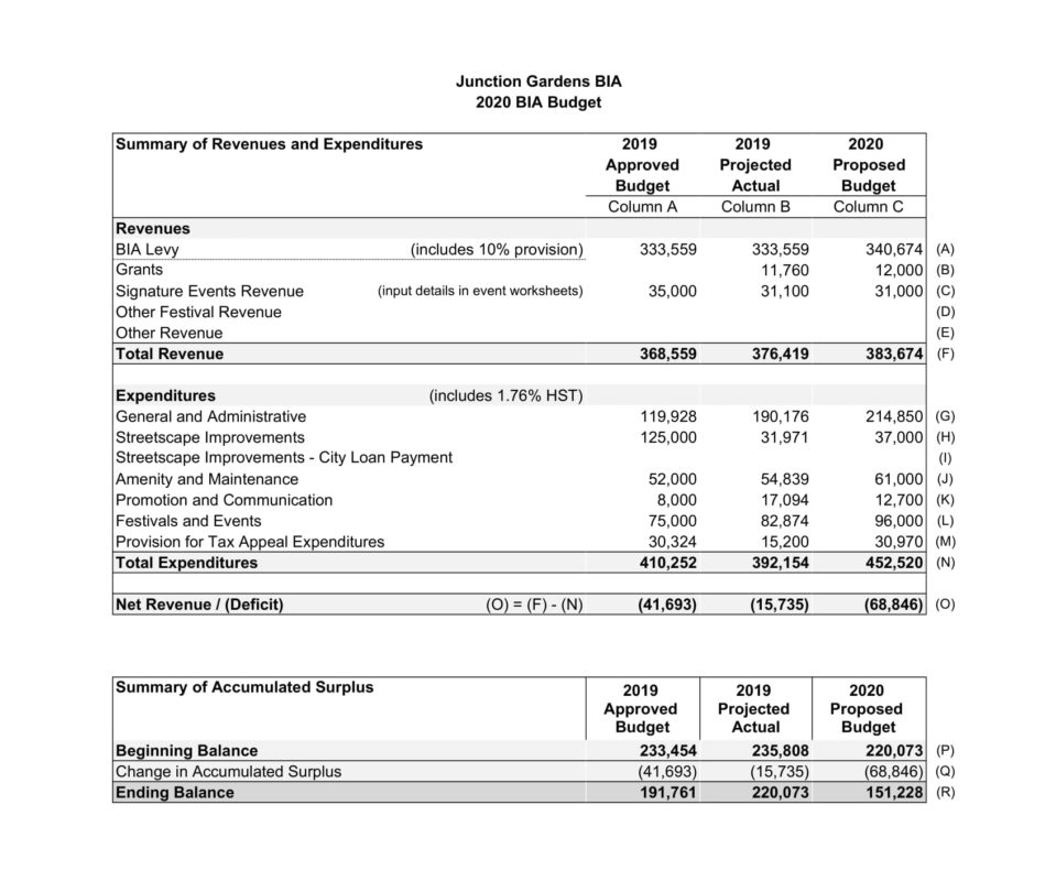 2019 AGM Presentation & 2020 Budget | THE JUNCTION BIA